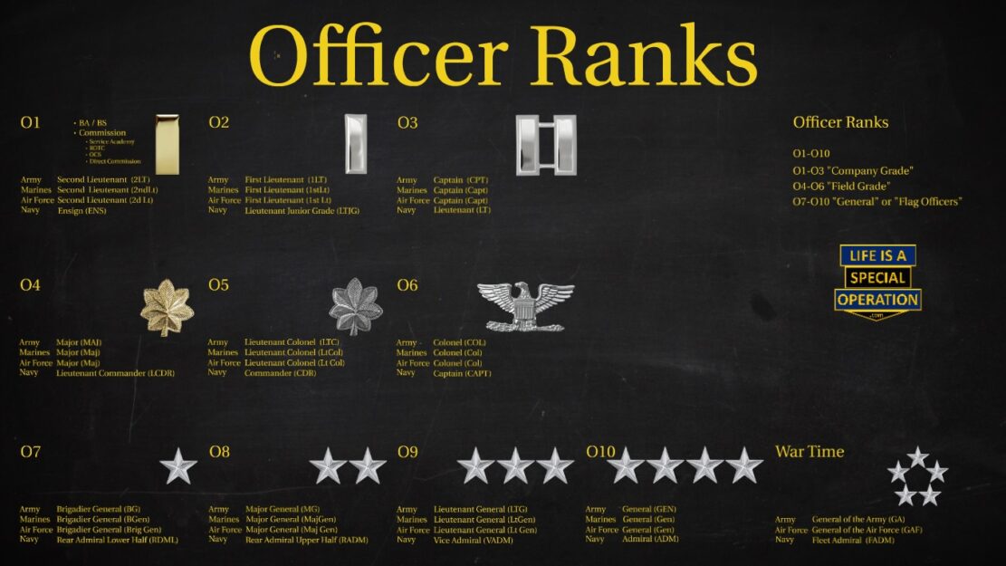 U.S. Military Officer Ranks in Order (O-1 to O-10): All Branches