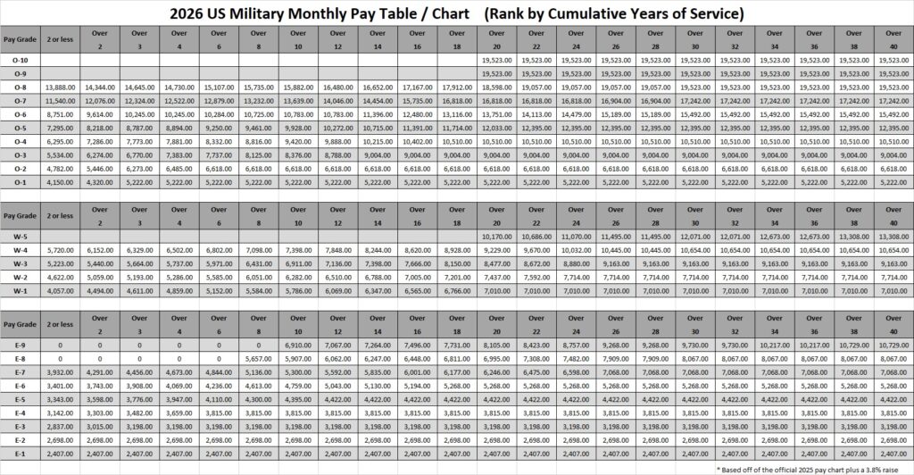Military Pay 2026 Pay Chart (3.8% Raise) – Full Military Pay Table