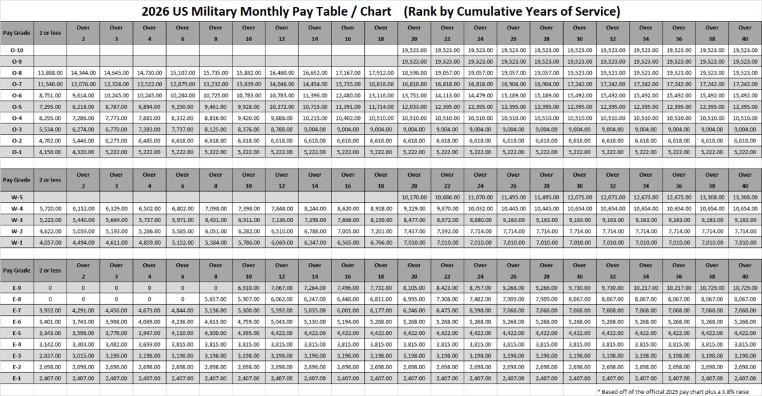 Military Pay 2026 Pay Chart (3.8% Raise) – Full Military Pay Table