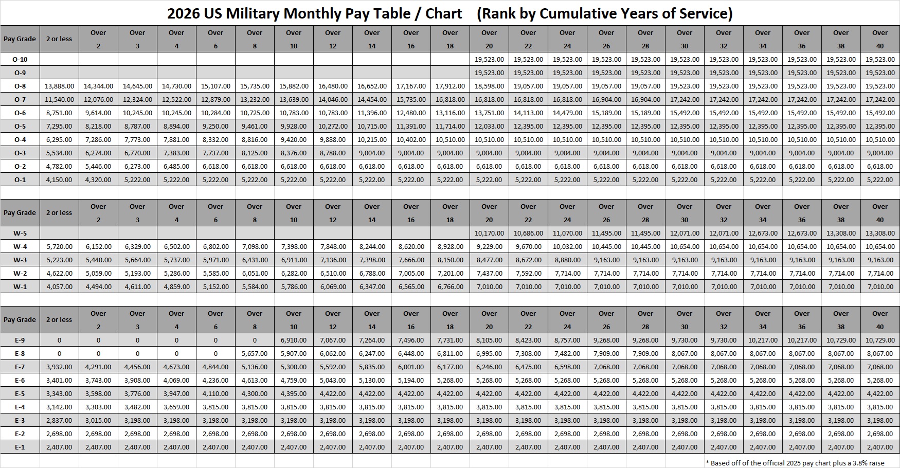 Military Pay 2026 3 8 Pay Raise With Pay Chart And Pay Table
