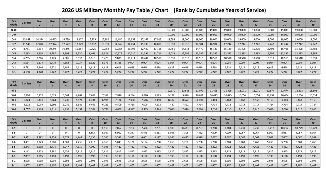 Military Pay 2026 Pay Chart 3 8 Raise Full Military Pay Table