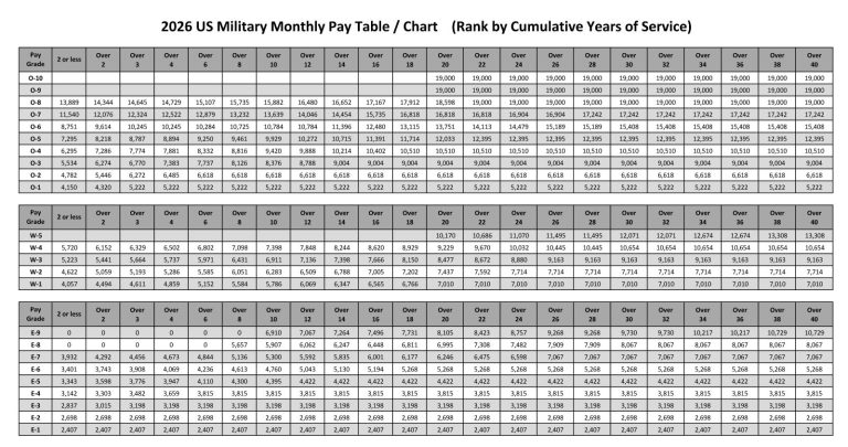 W1 Pay 2026: Salary, Military Pay Chart, BAH, Total Compensation
